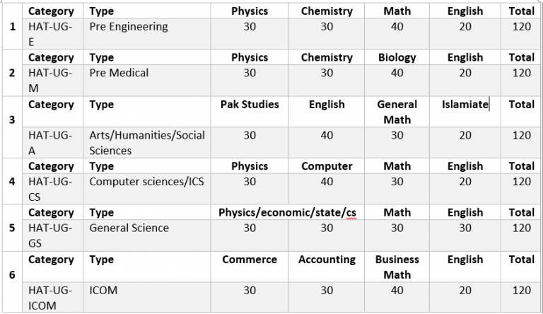 HEC HAT Tests for Foreign Scholarships | Types, Pattern, Materials